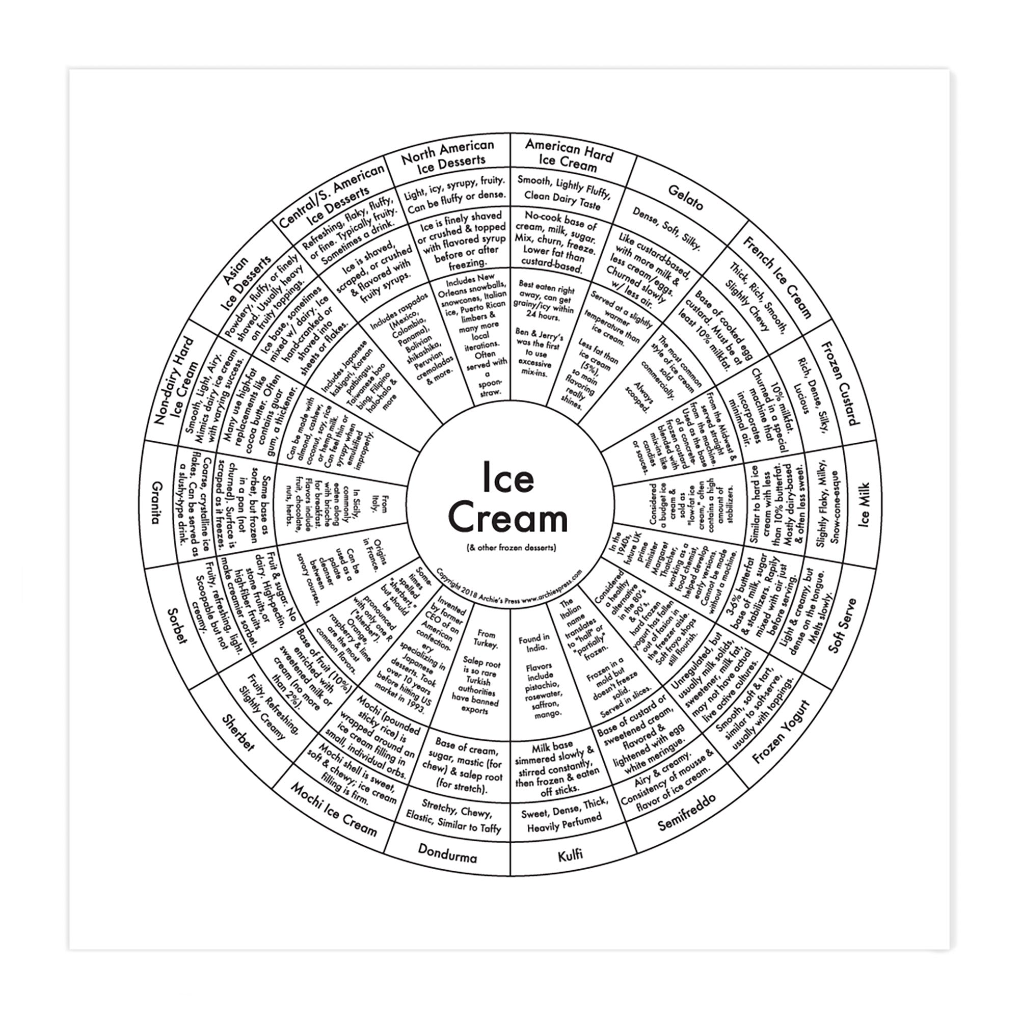 Ice Cream Chart Print – MadeHere